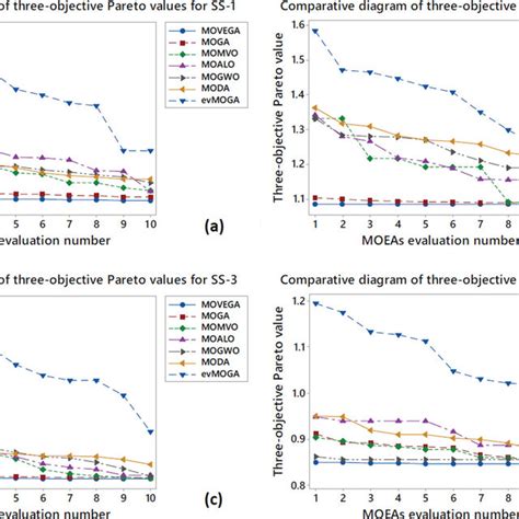 comparative diagrams to examine the overall performance of the proposed