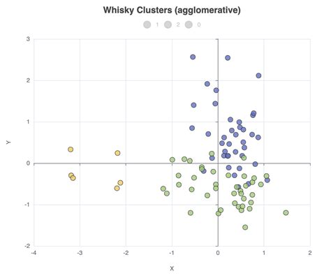 The Apache Groovy Programming Language Blogs Whisky Flavor Profiles