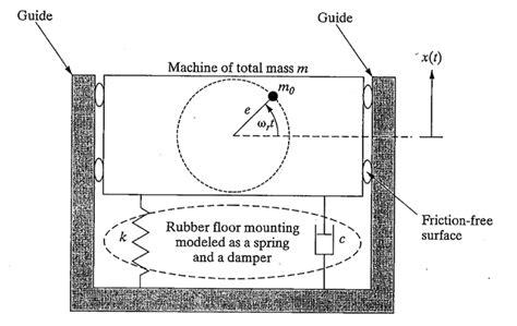 2 15 Pts A Machine With A Rotating Unbalance Mo E