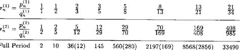 Rational Approximants In The Continued Fraction Expansions Of The