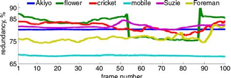 Figure 1 From Efficient Motion Estimation Algorithm On The Layers