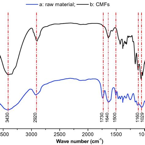 Chemical Structures Of Reactive Blue 19 Reactive Yellow 3 And Reactive