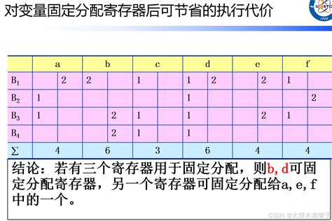 编译原理复习 目标代码生成 编译原理目标代码生成 Csdn博客