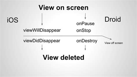 Ios Android View Life Cycle
