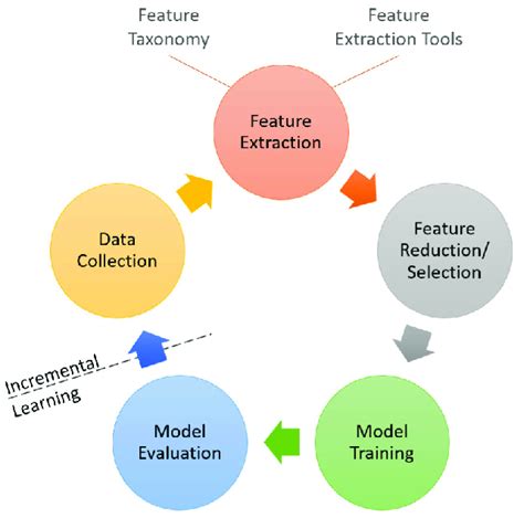 Ml Pipeline For Static Malware Threat Hunting Process Download Scientific Diagram