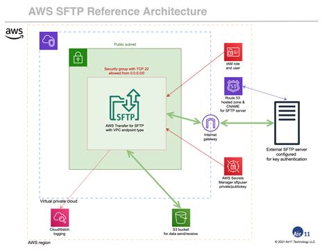 Symbolic Links — How To Create Secure Sftp Servers In Aws
