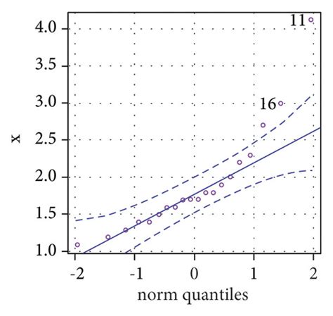 The TTT Plot A Q Q Plot B And Box Plot C For The First Data Download Scientific Diagram