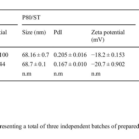 Droplet Size Distribution Of The Nano Emulsions Prepared With The
