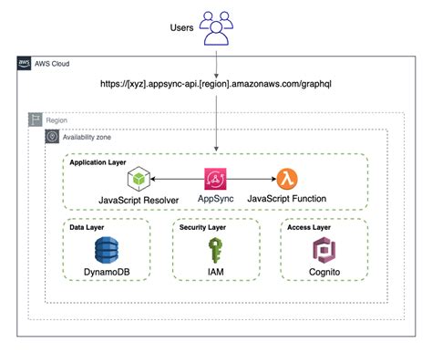 Using Cdk And Typescript To Create An Appsync Graphql Api Aratiri Tecnologias