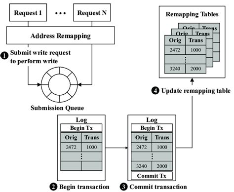 Procedure Of Transaction Processing For Crash Consistency Download Scientific Diagram