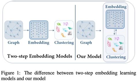 图神经网络时代的深度聚类 Csdn博客