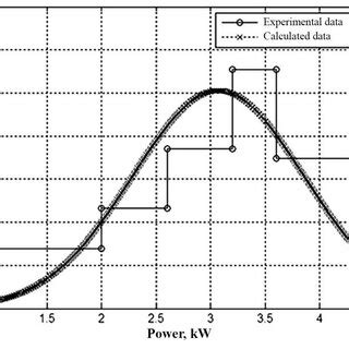 Graphs Of Electrical Power Frequency Density Download Scientific Diagram
