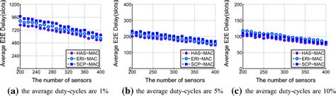 the average e2e delay with the number of sensors increases when the
