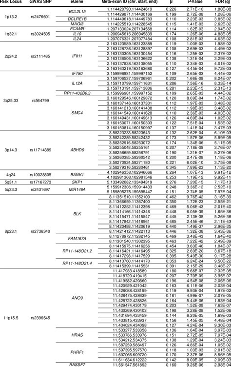 Candidate Causal Eqtls And Associated Egenes Detected Using Rna Seq