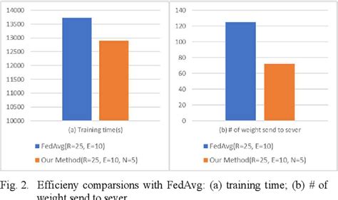 Figure 2 From Federated Learning Based Network Intrusion Detection Model Semantic Scholar