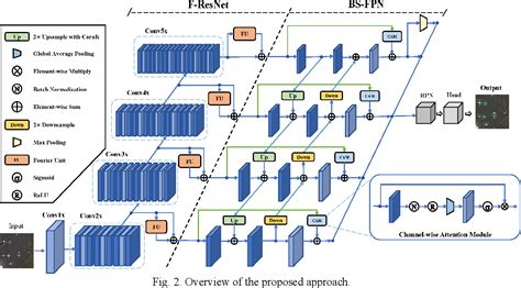 figure 1 from fast fourier convolution based remote sensor image object