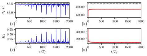 The Time Series Of H Dashed And H2 Solid For A ε 000071 And Download Scientific