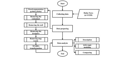 Data Processing Flowchart Lda Latent Dirichlet Allocation Tf Idf Download Scientific