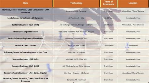 dynamics365 managedservices dotnetcore flutterdeveloper… jay