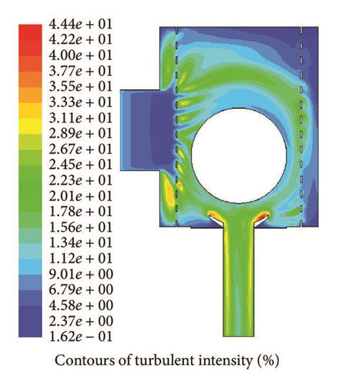 A Contours Of Velocity Magnitude B Contours Of Velocity Vector