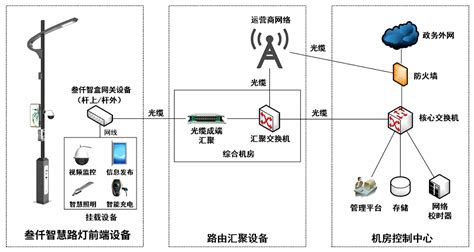 智慧路灯管理平台服务器部署选用方案 智能电力网