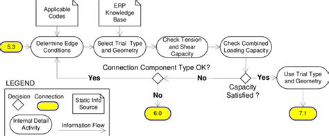 A Typical Iteration Loop In Information Flow Precast Connection Design Download Scientific