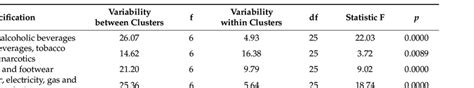The Results Of The Analysis Of Variance For Clustering In 2019