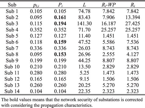 Figure 1 From A Cyber Physical Power System Risk Assessment Model Against Cyberattacks