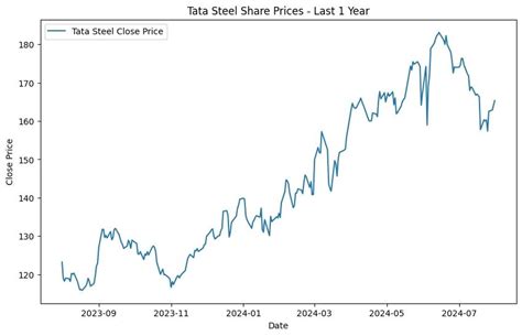 Shubham Singh On Linkedin Python Dataanalysis Forecasting