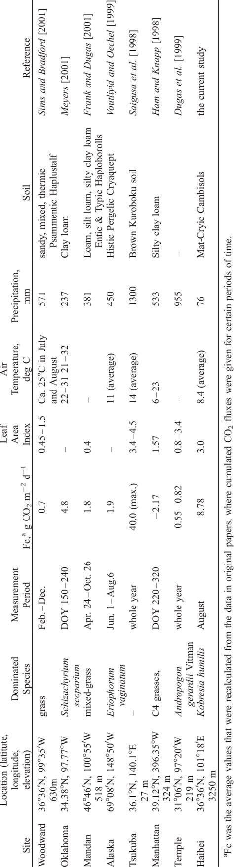 Comparison Between Biophysical Characteristics And Fc Between Grasslands Download Table