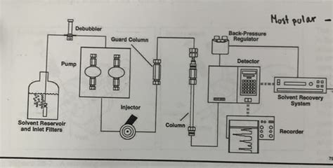 Lab HPLC Flashcards Quizlet