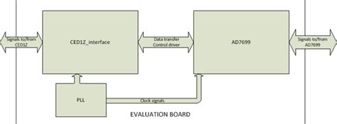 ced1z fpga project for ad7699 with nios driver [analog devices wiki]