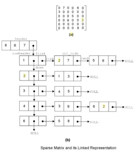 What Do You Mean By Sparse Matrix How One Can Implement Sparse Matrix