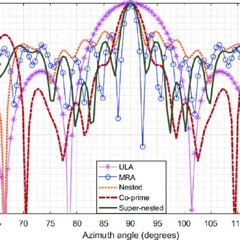 Pdf Sparse Linear Antenna Arrays A Review