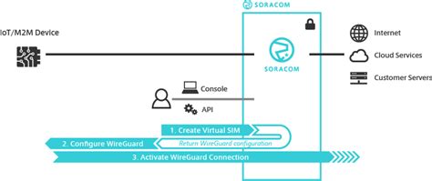 Soracom Arc Overview Soracom Developers