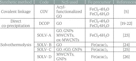 Overview Of The Different Synthetic Methods Used In This Study Download Scientific Diagram