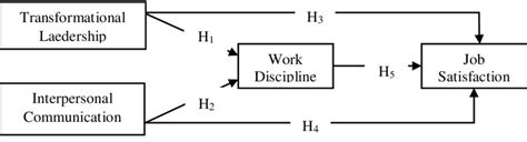 Structural Model Hypothesis Download Scientific Diagram