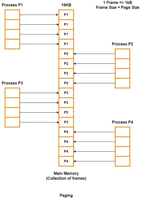 Paging In Operating System Os Naukri Code