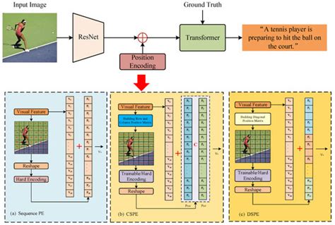 Exploring Spatial Based Position Encoding For Image Captioning