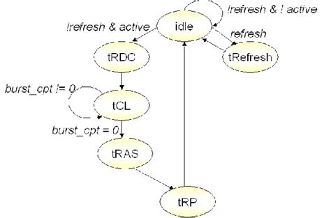 Dram Automata Example With Timing Annotation Download Scientific Diagram