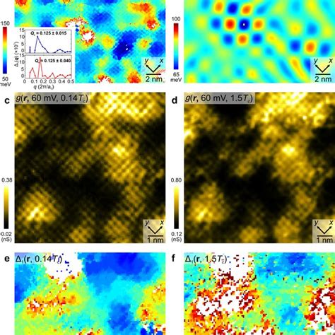 Temperature Dependence Of Cuprate Broken Symmetry States A Schematic