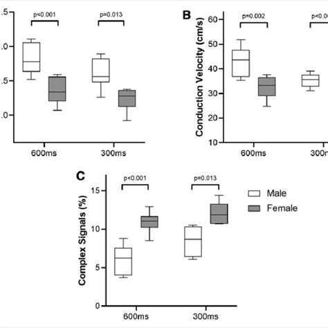 Comparison Of Atrial Electrophysiology And Substrate Between Sexes At