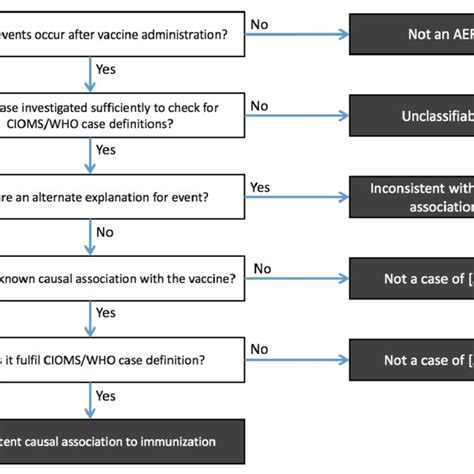 Flow Chart Demonstrating The Revised Aefi Classification New Algorithm Download Scientific