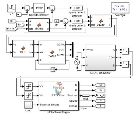 Model Of Vector Controlled Pmsm Fed By Ac Ac Converter Download Scientific Diagram