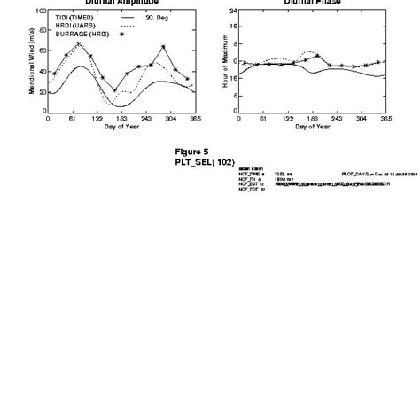 Derived Diurnal Amplitude Ms And Phase Hour Of Maximum Value For