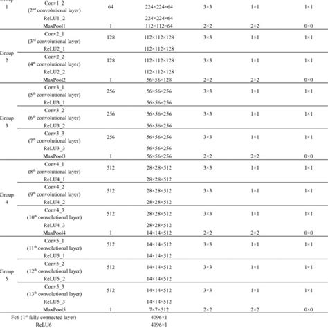 Detailed Descriptions Of Vgg Face 16 Model Download Table
