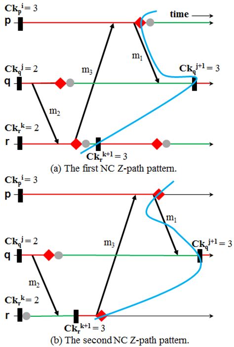 Communication Induced Checkpointing With Message Logging Beyond The