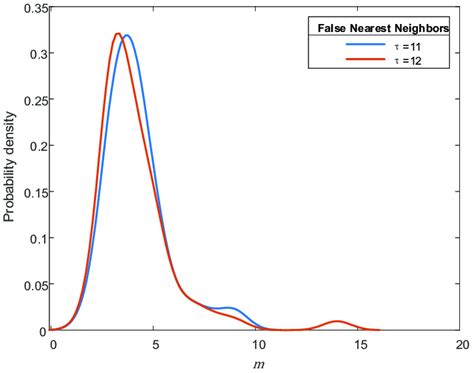 Probability Density Curve Of The Embedding Dimension Download