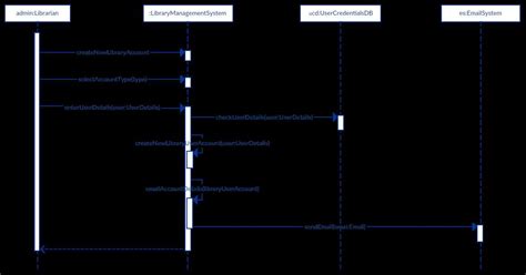 Generating Call Flow Sequence Diagrams Made Easy