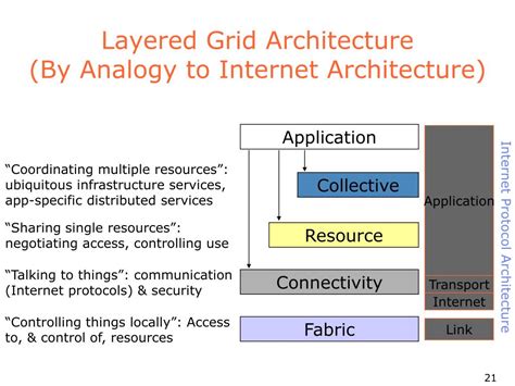 Ppt Introduction To Grid Computing Powerpoint Presentation Free Download Id3295657